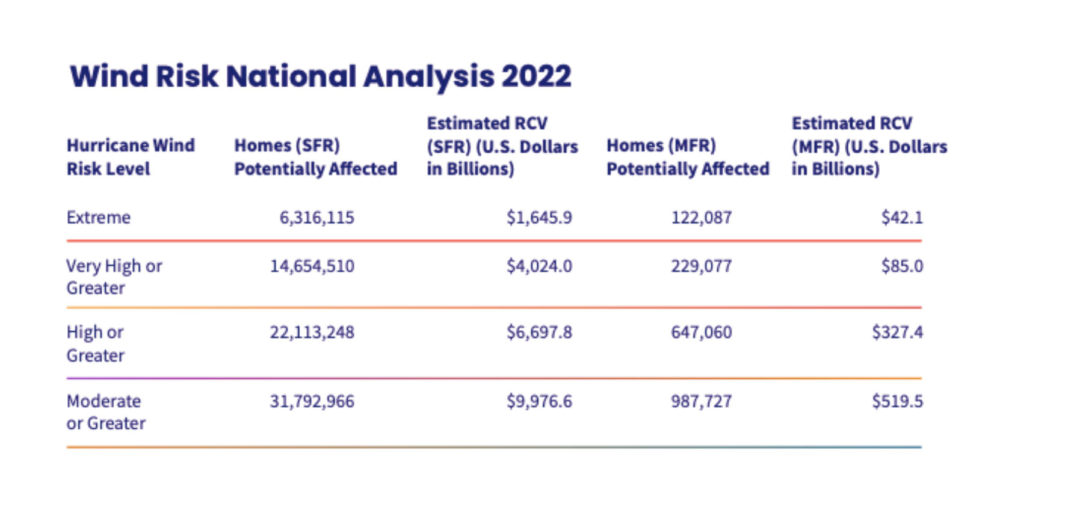 Millions of Properties at Risk of Hurricane-Force Wind, Storm Surge